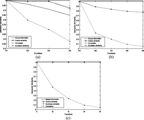 Comparing Mutual Information To Popular Similarity Measures A