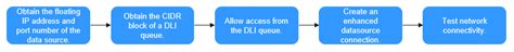 How Do I Configure Network Connectivity Between A Dli Queue And A Data