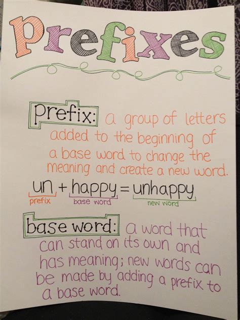 Prefix Anchor Chart Shows Babes What Prefix Is And How Adding A Prefix To The Word Change