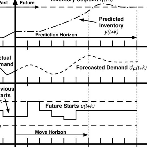 Receding Horizon Representation Of Model Predictive Control Download