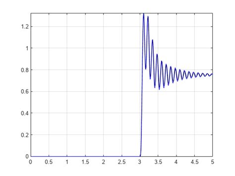Use Lstm Network For Linear System Identification Matlab And Simulink