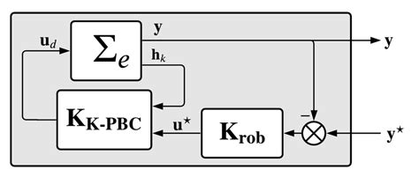 Proposed Closed Loop Control Structure Comprised In Extended Affine Download Scientific