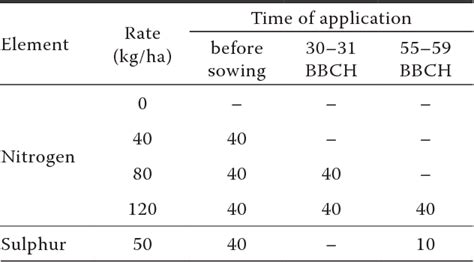 Table 3 From The Effect Of Sulphur And Nitrogen Fertilization On Grain Yield And Technological