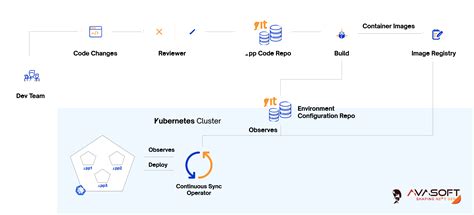 Time To Overcome Silos With Devops Dataops And Gitops Avasoft