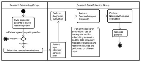 UML Representation Of The Identified For The Research Workflow Doi Download Scientific