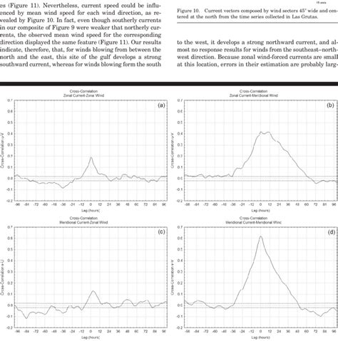 Cross Correlation Between Currents And Winds Of The Time Series Download Scientific Diagram
