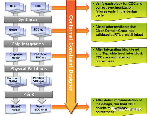 Clock Domain Crossing 跨时钟域检查 电子工程专辑 Clock Domain Crossing 跨时钟域检查 电子工程专辑