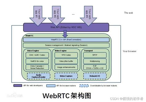 Webrtc实现1v1通话与文件传输【保姆级源码教程】 Csdn博客 Webrtc实现1v1通话与文件传输【保姆级源码教程】 Csdn博客