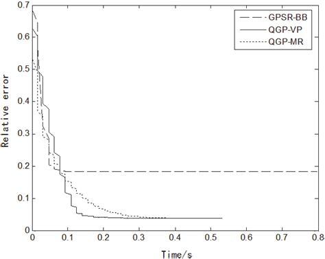 Relative Error Versus Time Download Scientific Diagram