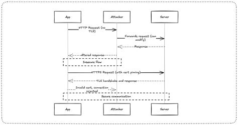 Owasp Top 10 For Flutter M5 Insecure Communication For Flutter And