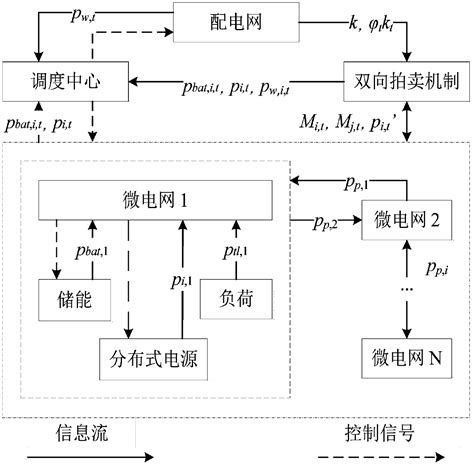 A Multi Microgrid Optimal Dispatching Method Based On Two Way Auction