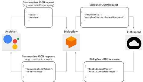 Dialogflow Chatbot With Webhooks Using Python By Sruthi Vijay
