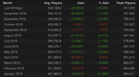 CSGOs Average Player Count Breaks All Time Record To Kick Off New Year Dexerto