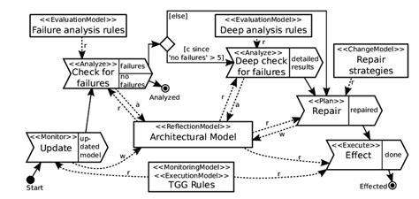 9 Executable Runtime Megamodels Example Vogel And Giese 2012 Download Scientific Diagram