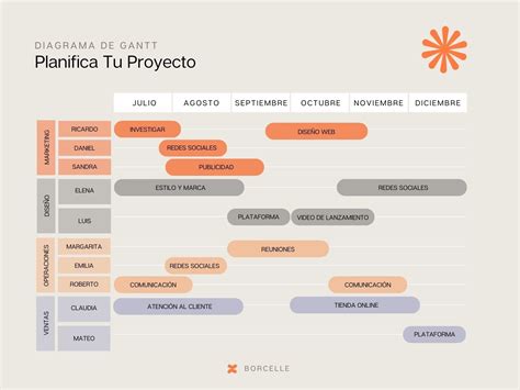 Project Timeline Gantt Chart Artofit