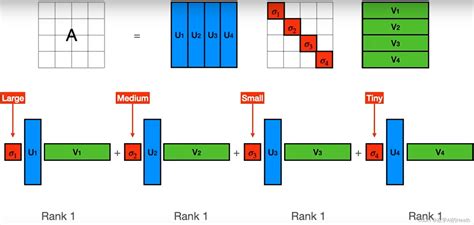 降维算法之奇异值分解svd:7000字长文,看这一篇就够了!奇异值分解降维 Csdn博客 降维算法之奇异值分解svd:7000字长文,看这一篇就够了!奇异值分解降维 Csdn博客