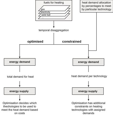 Documentation Energy Demand Model MISTRAL 1 0 0 Post0 Dev3 Ga831cbe