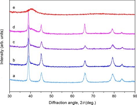 x ray diffractograms revealing the atomic structure of the primary au download scientific