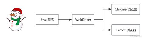 Selenium 自动化 入门和 Hello World 实例 hello selenium CSDN博客