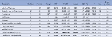 Sex Differences In Psychosocial Functioning And Neurocognition In