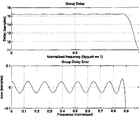 Figure 2 From Design Of Fractional Delay Filters Using Convex
