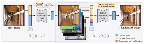 Rgb↔x Image Decomposition And Synthesis Using Material And Lighting Aware Diffusion Models