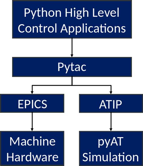 atip accelerator toolbox interface for pytac — atip 1 0 documentation