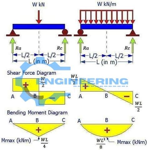 Bending Moment And Shear Force Formulas Engineering Information Hub