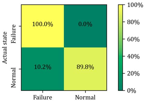 Gear Fault Detection Method Based On Convex Hull Clustering Of Autoencoders Latent Space