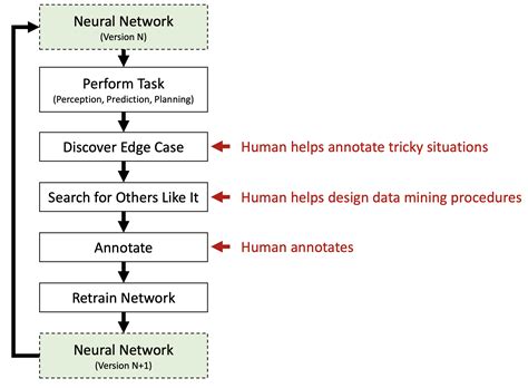 Active Learning Speed Up Training Data Cycles With Uncertainty Sampling