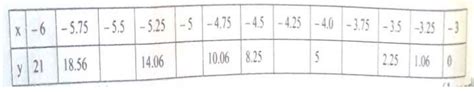 the table below shows some values of the function y x 2 2x 3 a