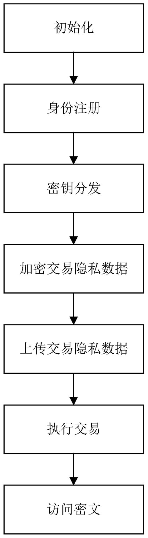 blockchain privacy data access control method based on attribute