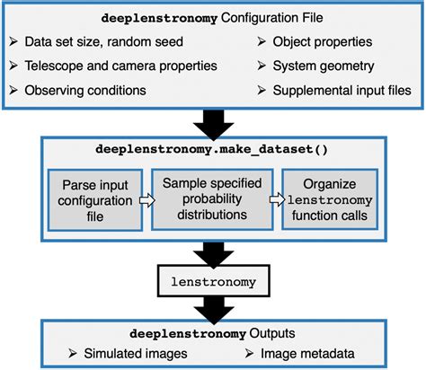 The Deeplenstronomy Process Dataset Properties Camera And Telescope