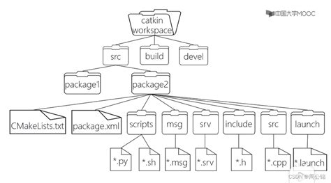 Catkin Workspace CSDN博客