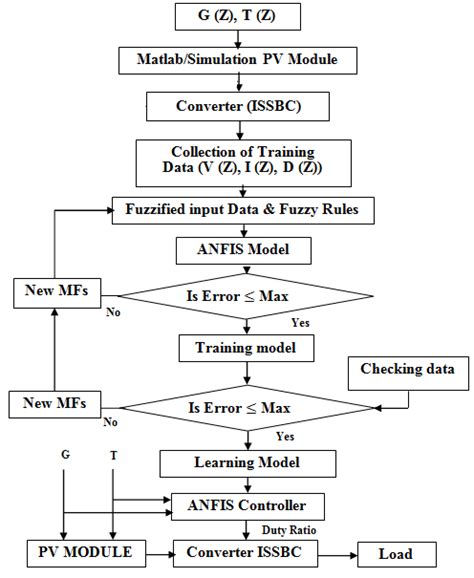 Adaptive Neuro Fuzzy Control System Download Scientific Diagram
