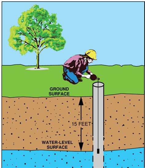 Water Level Monitoring Permian Basin Underground Water Conservation