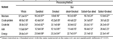 Table 1 From Effect Of Processing Method On Proximate Composition Of