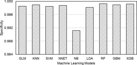 Comparison Of Model Performance On Specificity Download Scientific Diagram