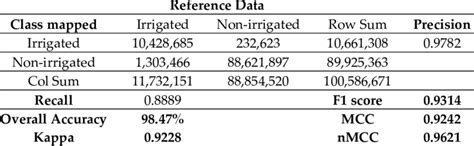 Contingency Table Of The Validation Of The Ibm Download Scientific