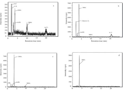 Hplc Chromatograms Of The Methanol Water Extractable As Compounds Asc