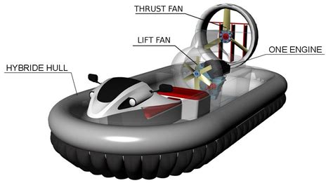 HOVERCRAFT AN ADVANCING VEHICLE December