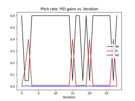 The Pitch Rate Tuning Process During Hovering A Fixed Learning Rate α Download Scientific