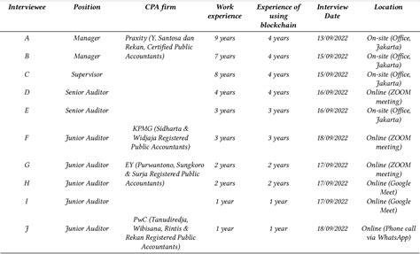 Table 1 From The Utilization Of Blockchain Technology On Remote Audit To Ensure Audit Data