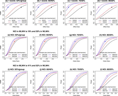 Power Simulations Computed To Determine The Sample Size Neededgroup To