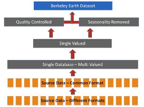 Berkeley Earth Data Integration Flow Chart Download Scientific Diagram