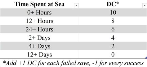 Seasickness Dm Duncan