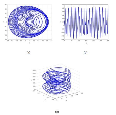 Soliton Solutions Of The Nonlinear Dynamics In The Boussinesq Equation With Bifurcation Analysis