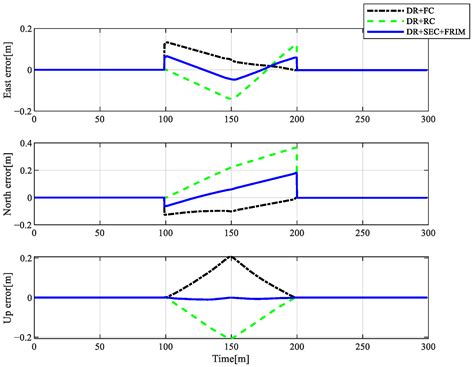 Positioning Algorithm Of Mems Pipeline Inertial Locator Based On Dead