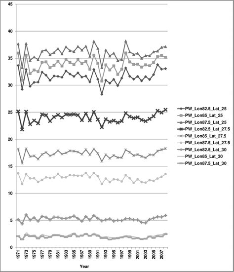 Spatial And Temporal Distribution Of Pw At 850 Hpa Download