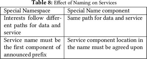Table 8 From Whats In A Name Naming Big Science Data In Named Data